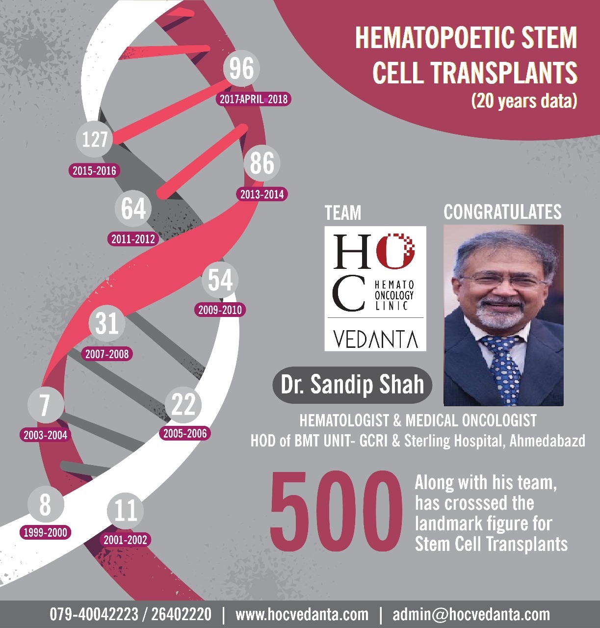 Our Success - Hemato Oncology Clinic